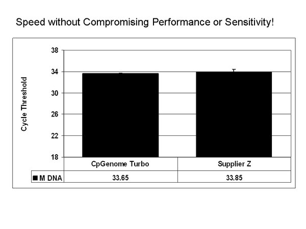 CpGenome Turbo Bisulfite Modification Kit | S7847